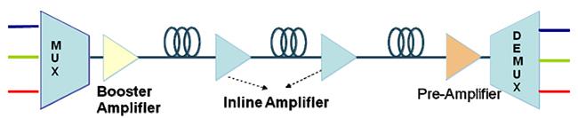 What is Optical Amplifier and how many Types of Optical Amplifiers ...