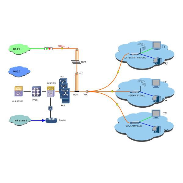 Customized XPON 1GE+1FE+1POTS ONU Manufacturers, Suppliers - China Factory Direct Price - HTF