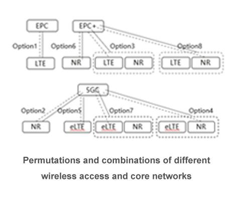 Overview of 5G architecture Options - Knowledge - Shenzhen HTFuture Co ...